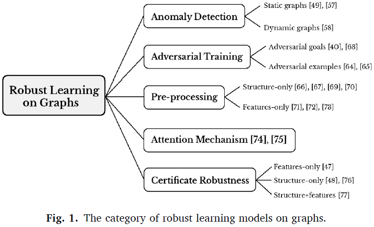 Robustness of deep learning models on graphs: A survey图深度学习鲁棒性综述 - 知乎