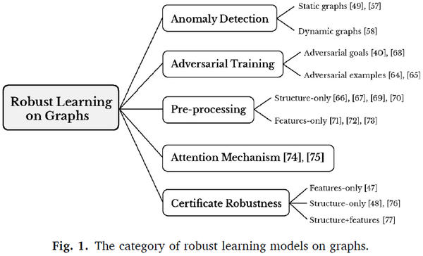 Robustness of deep learning models on graphs: A survey图深度学习鲁棒性综述 - 知乎