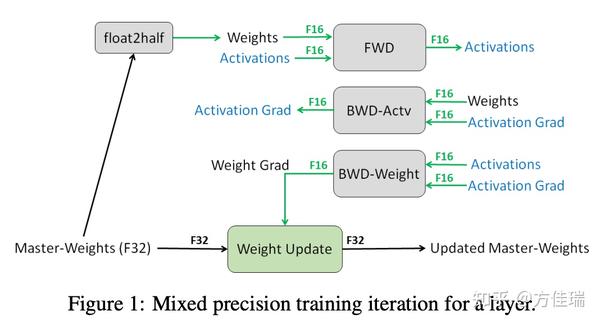 大模型训练之FP8-LLM别让你的H卡白买了：H800的正确打开方式 - 知乎