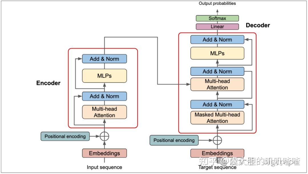 Pytorch实战Transformer算法之Embedding层和Positional编码 - 知乎