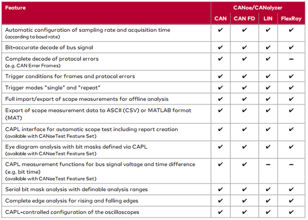 CANoe与CANalyzer工具的区别 - 知乎