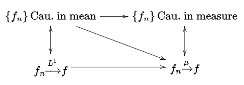 实变函数论(7/12): 可积函数积分的性质以及均值意义下可积函数列的收敛 - 知乎