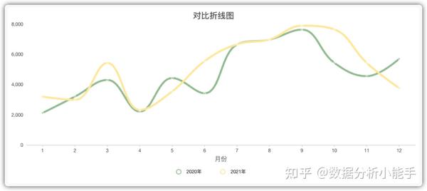 一周一图：常用数据分析可视化图表解析之【折线图】（使用场景应用示例使用方式） 知乎