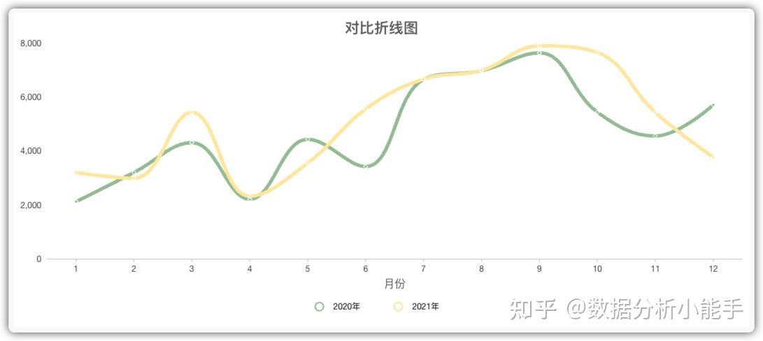 一周一图：常用数据分析可视化图表解析之【折线图】（使用场景应用示例使用方式） 知乎