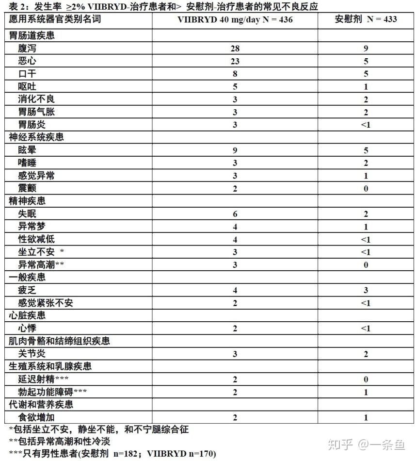 维拉佐酮（Viibryd，Vilazodone）FDA官方说明书 - 知乎