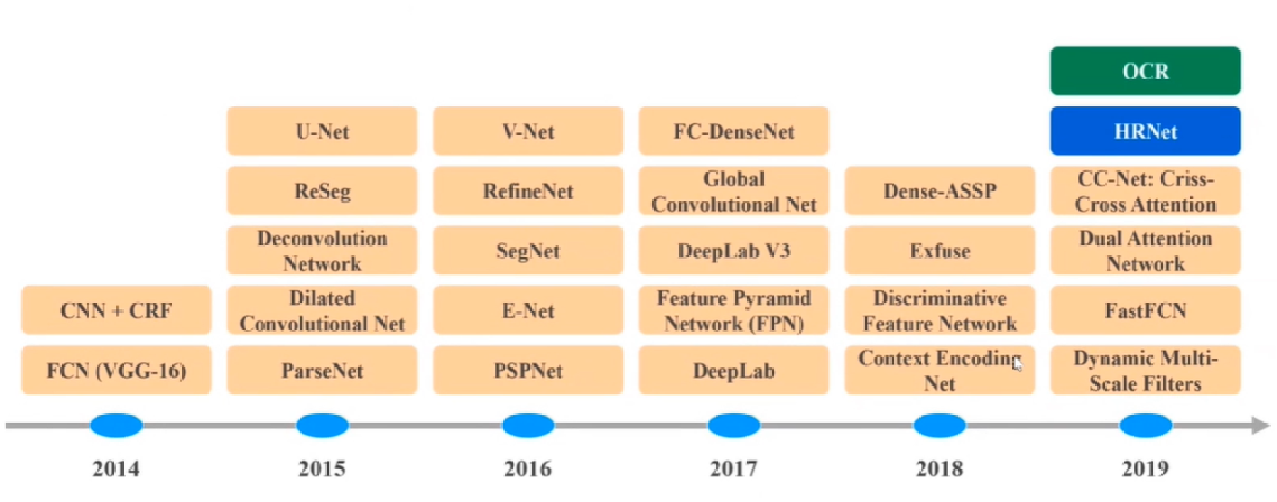 HRNet + Object Contextual Representation - 知乎