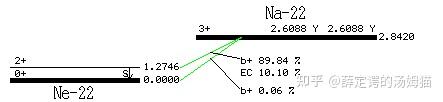 化学元素手册·钠·(21)Na-22 - 知乎
