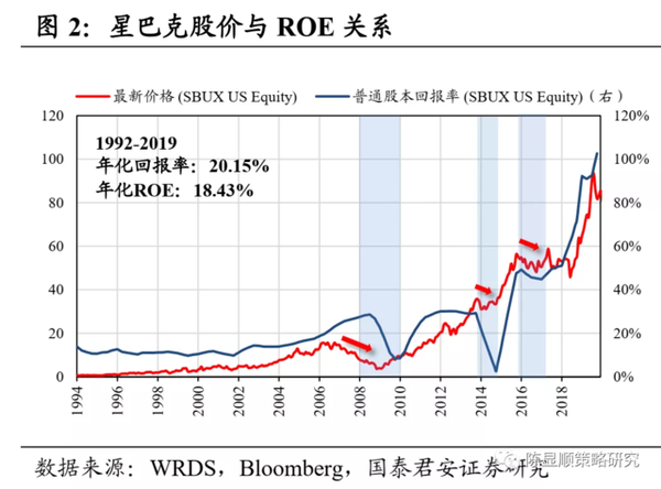ROE认输的背后 ——寻找未来两年的超额收益 - 知乎
