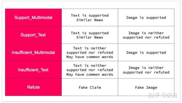FACTIFY：A Multi-Modal Fact Verification Dataset事实验证数据集笔记 - 知乎
