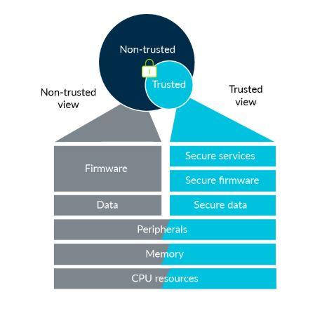 Arm的TrustZone, CryptoCell, 以及Cryptoisland到底什么关系？ - 知乎