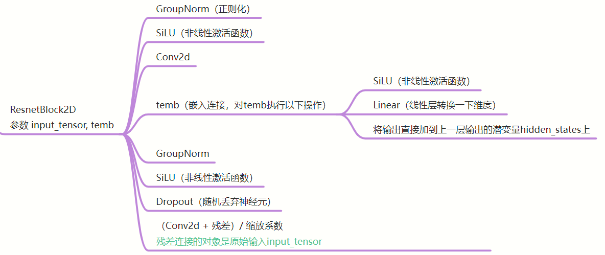 stable diffusion 中使用的 UNet 2D Condition Model 结构解析（diffusers库） - 知乎