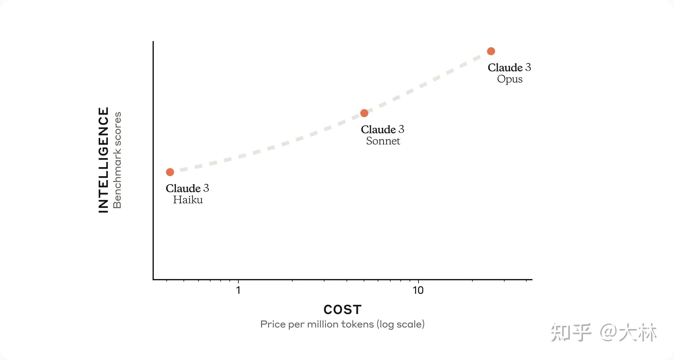 就在刚刚，Claude 3发布了，推出了三个模型，Haiku、Sonnet 和 Opus，效果又震惊四方 - 知乎