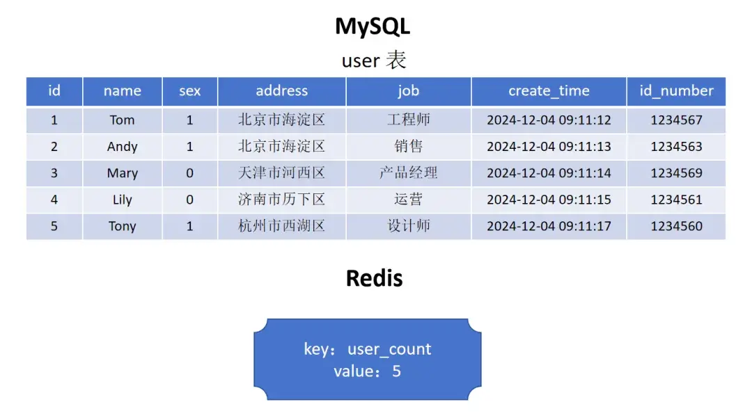 面试官：MySQL单表过亿数据，如何优化count(*)全表的操作？ - 知乎