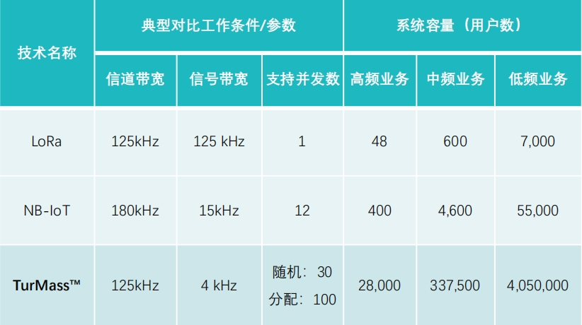 TurMass™：高性能全国产无线物联网技术解析，突破 LPWAN 瓶颈 - 知乎