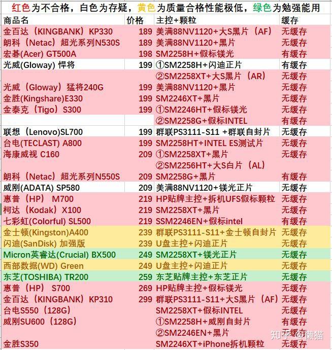 黑片、假货、拆机二手……"低价"固态硬盘有多坑？——固态避雷针上篇 - 知乎