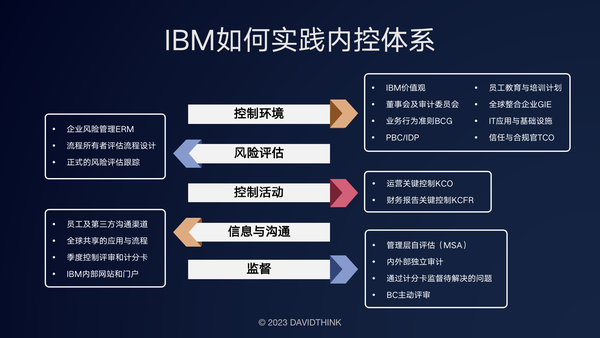大卫说流程｜IBM如何实践COSO内控体系 - 知乎