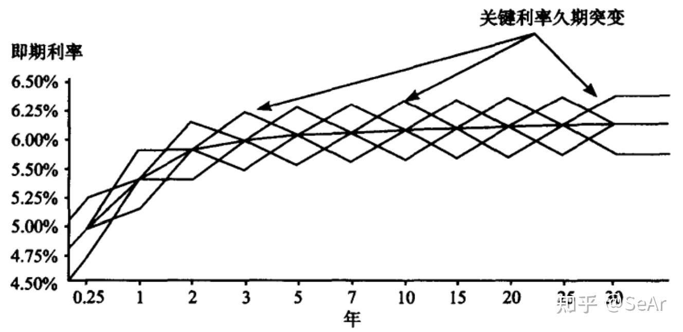 关键利率久期 Key Rate Duration - 知乎
