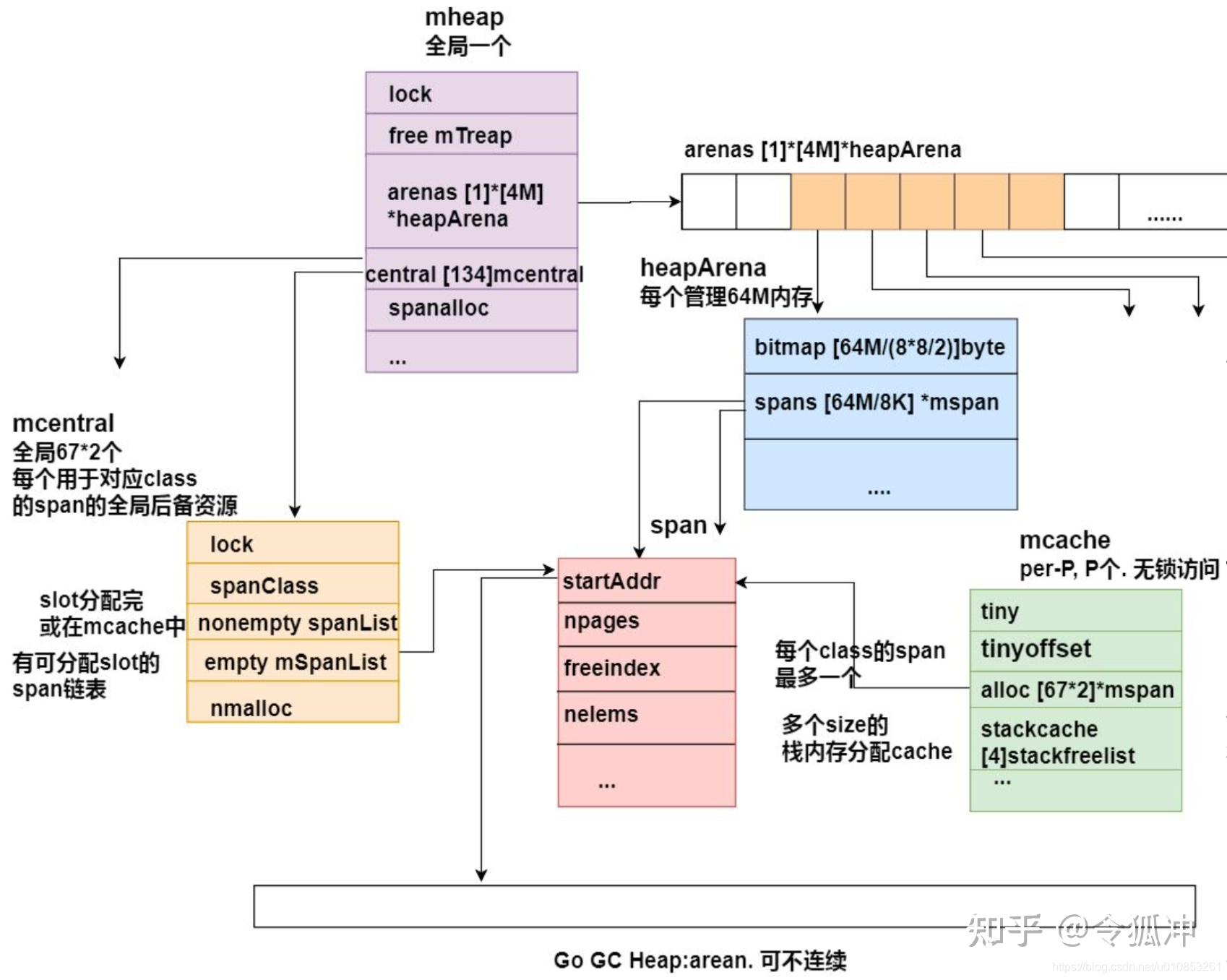10分钟掌握golang内存管理机制 知乎
