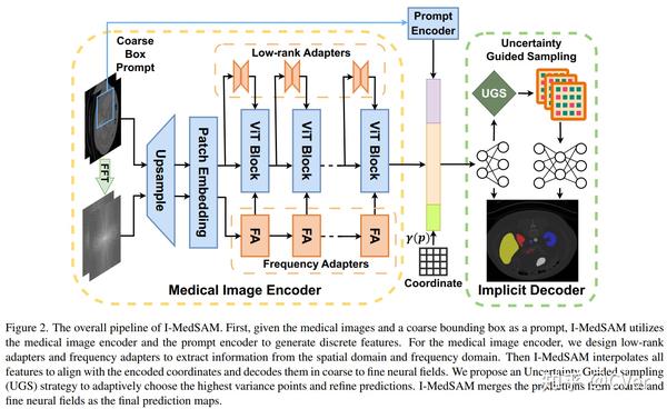 I-MedSAM：使用分割一切模型进行隐式医学图像分割 - 知乎