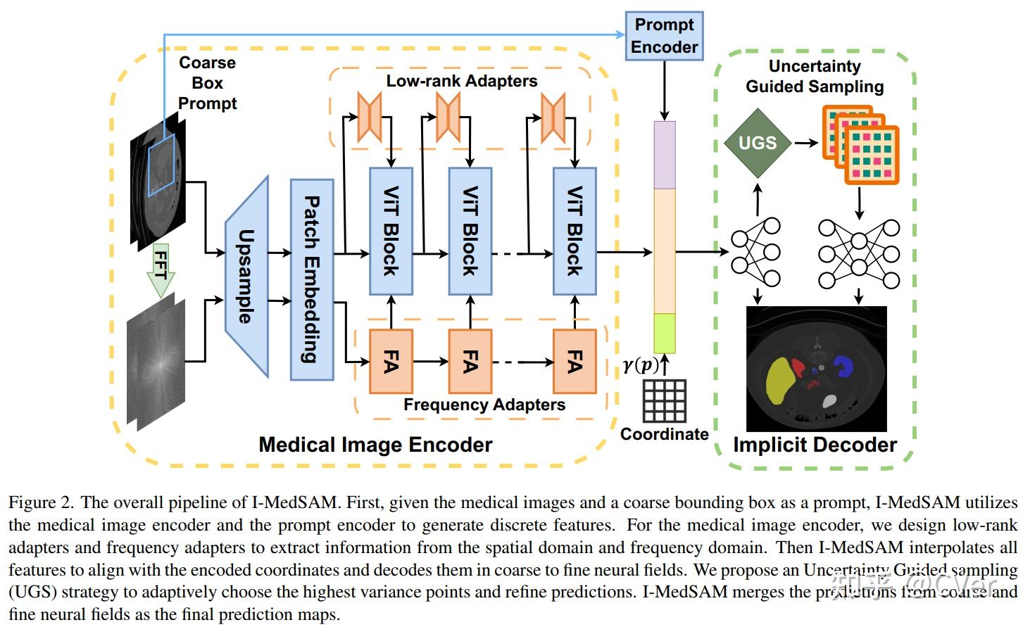 I-MedSAM：使用分割一切模型进行隐式医学图像分割 - 知乎