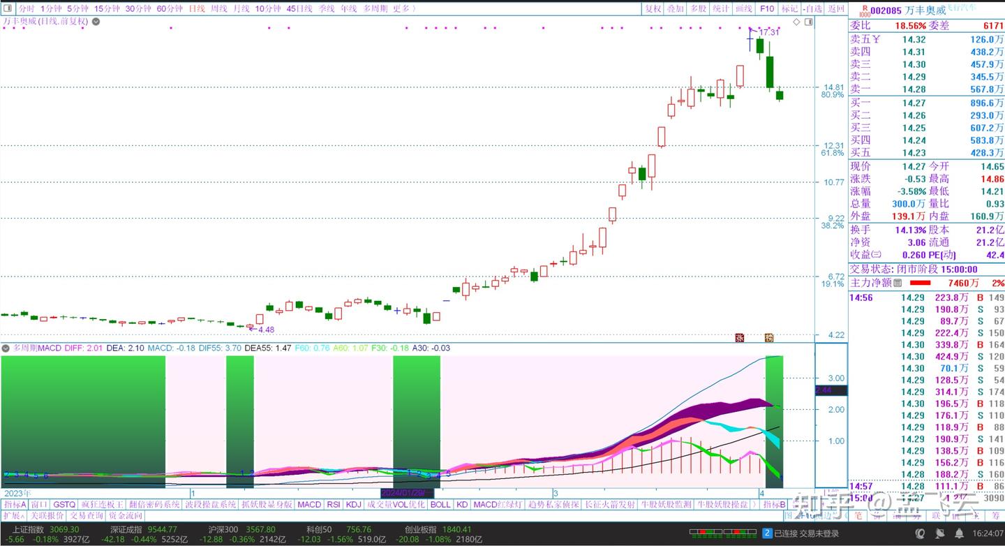 【多周期MACD】副图指标，30分钟60分钟日线周线MACD，超短线短线中长线MACD，通达信炒股指标公式代码 - 知乎