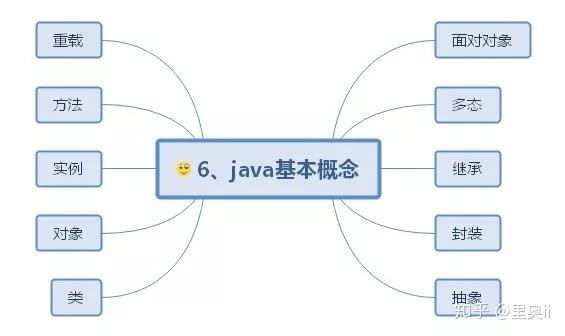 30 张快速学习 Java 的思维导图 - 知乎