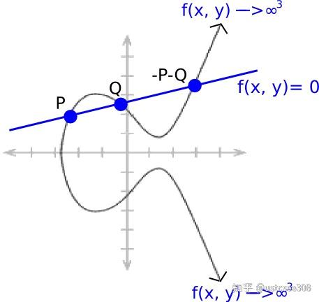 翻译：Exploring Elliptic Curve Pairings - 知乎