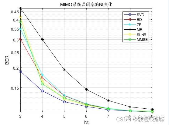 svd,BD,ZF,SLNR,MMSE线性预编码性能对比MATLAB仿真 - 知乎