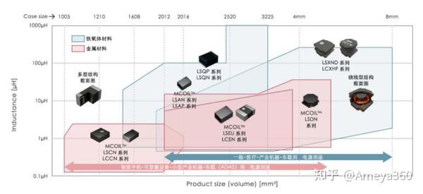 AMEYA360丨太阳诱电功率电感器产品阵容介绍 - 知乎