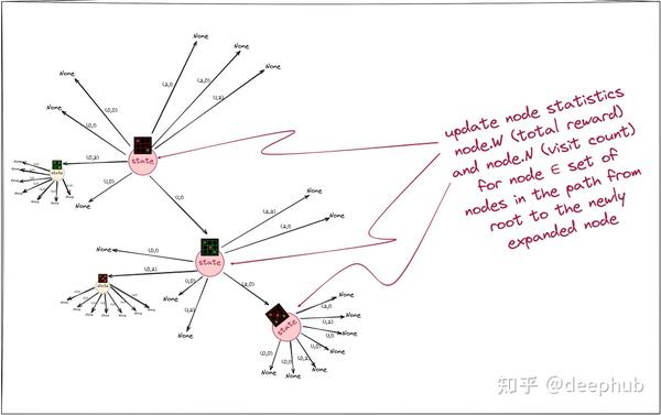 使用pytorch实现简单的alphazero的算法(2):理解和实现蒙特卡洛树搜索 知乎