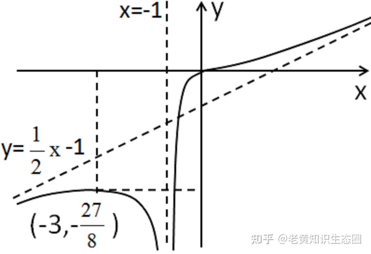 运用函数作图像的一般步骤，作分式函数图像的实例 - 知乎