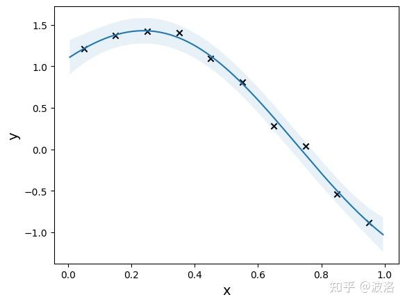高斯过程回归 Gaussian Process Regression with GPyTorch - 知乎