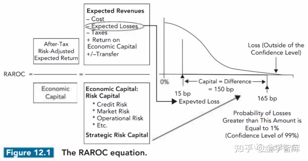 资本管理(新版FRM二级——操作风险) - 知乎