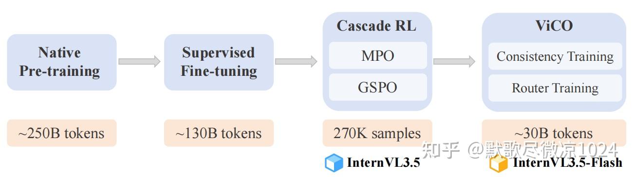 InternVL3.5 模型技术报告解读 - 知乎