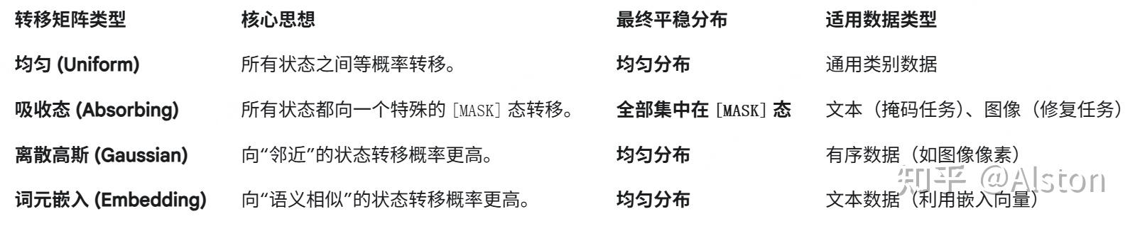 diffusion LM / D3PM - 知乎