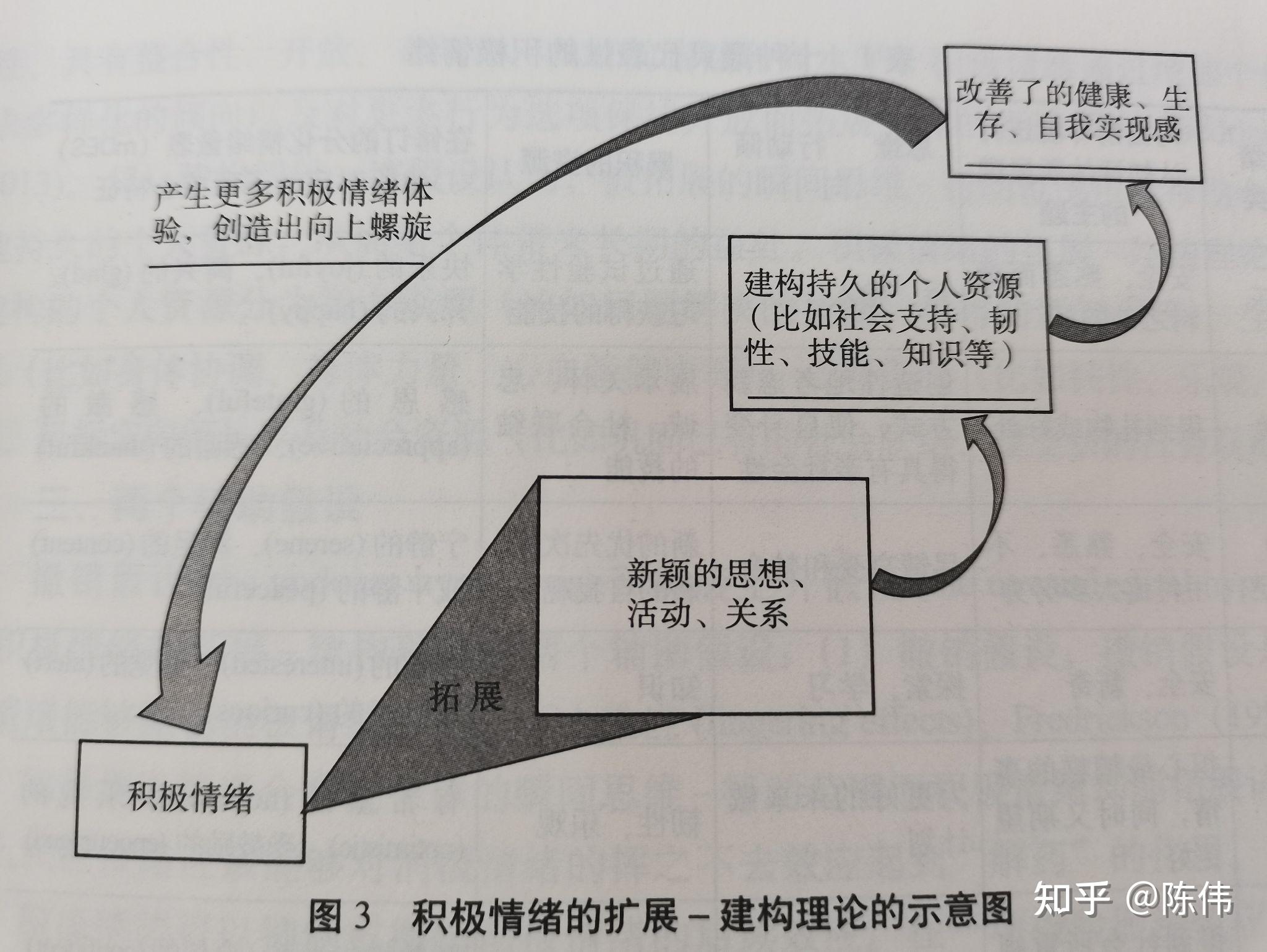 积极情绪的拓展-建构理论 - 知乎