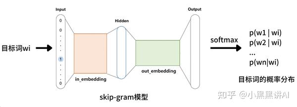 word2vec跳字模型skip-gram详解，使用Pytorch实现 - 知乎