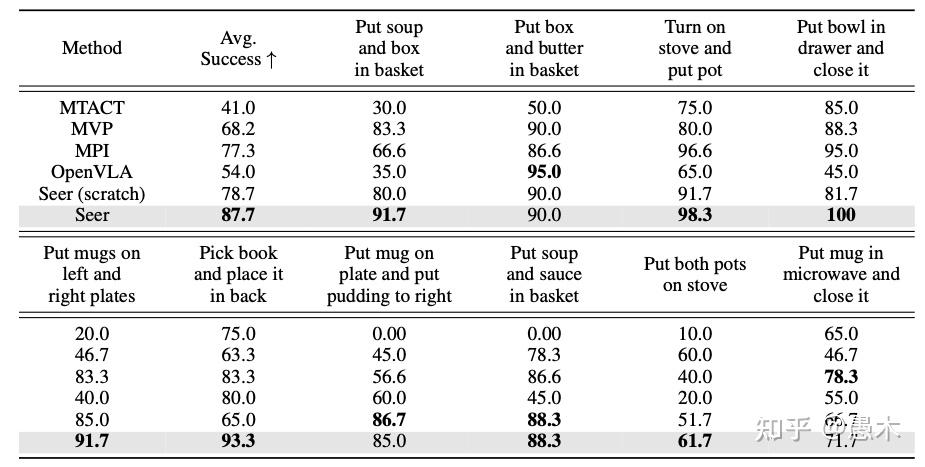 论文阅读-Seer：PREDICTIVE INVERSE DYNAMICS MODELS ARE SCALABLE LEARNERS FOR ROBOTIC MANIPULATION - 知乎