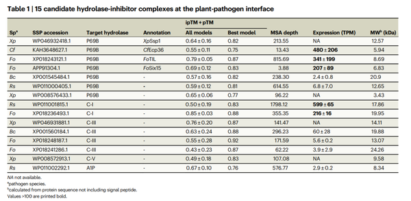 Nature Commun | 迈出人工智能解析植物胞间免疫第一步：利用AlphaFold-Multimer鉴定新型水解酶抑制子 - 知乎