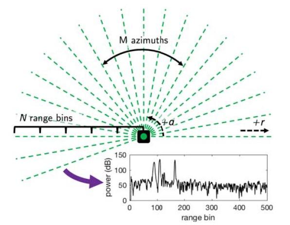 【笔记】Precise Ego-Motion Estimation with MMW Radar - 知乎
