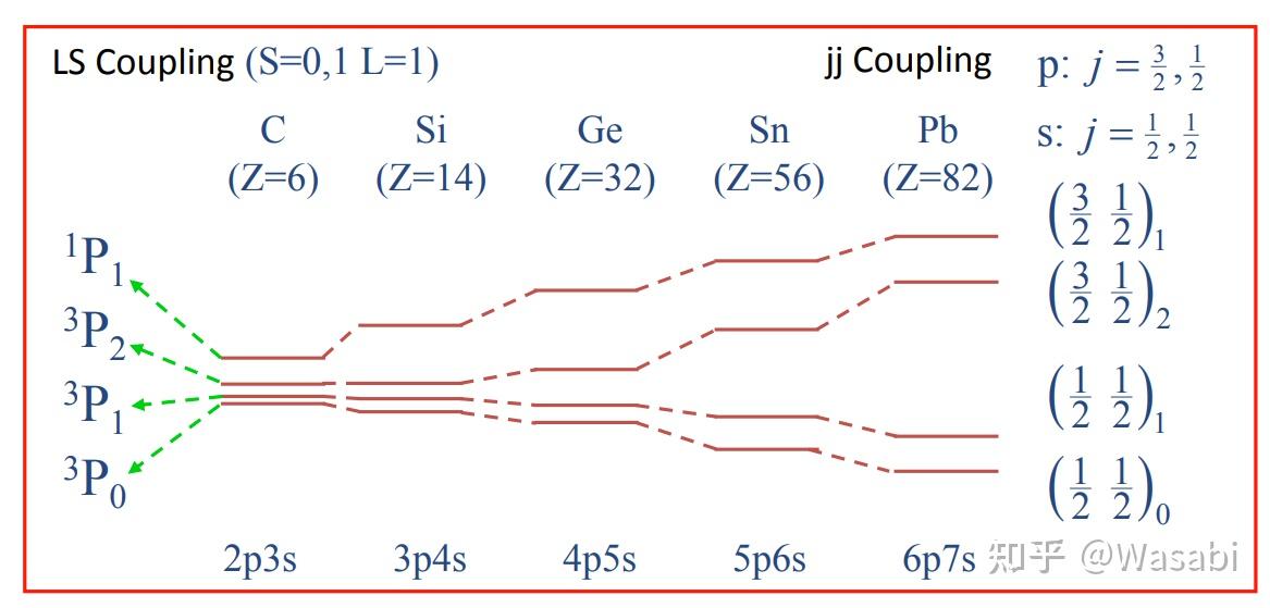 原子物理-LS耦合和jj耦合 - 知乎