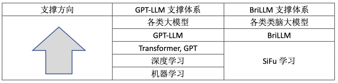 告别Transformer？上海交大「原生类脑」BriLLM首秀：信号流重塑大模型范式 - 知乎