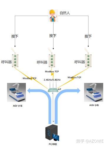 AGV无线呼叫器在AGV中的主要应用是什么？ - 知乎