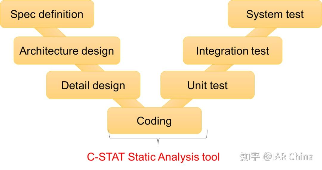 在日常开发中使用IAR C-STAT进行静态代码分析，提高代码质量 - 知乎