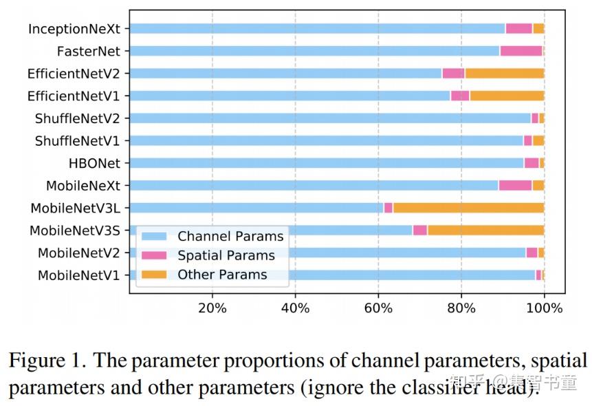 最新轻量化Backbone | FalconNet汇聚所有轻量化模块的优点，成就最强最轻Backbone - 知乎