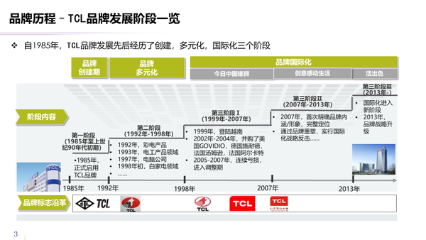 【市场与用户研究案例】TCL如何借助调研找到品牌转型升级之路 - 知乎