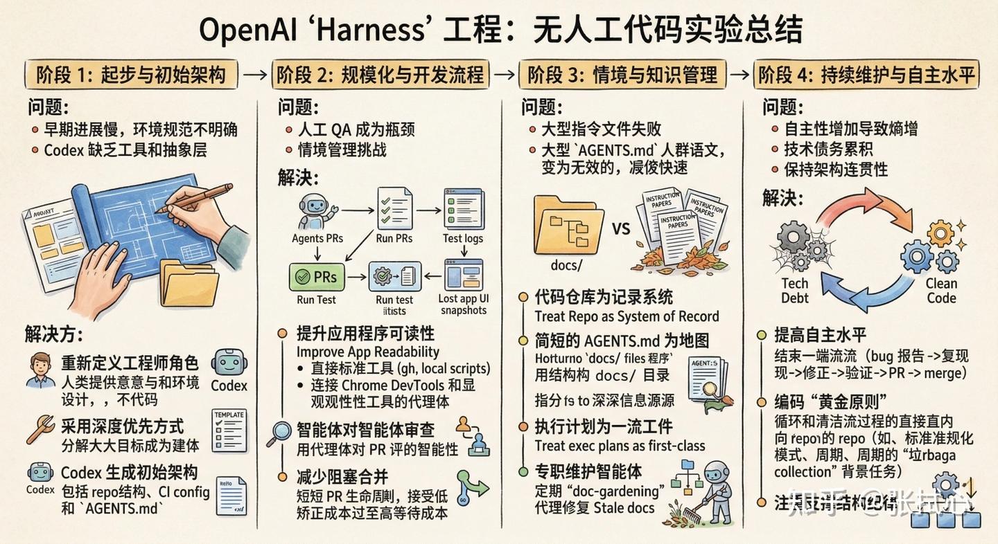 什么是 Harness Engineering，为什么最近都在说它 - 知乎