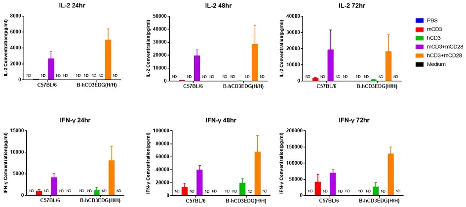 人源化CD3E、CD3EDG小鼠为CD3双抗筛选添砖加瓦 - 知乎