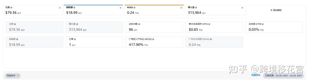 亚马逊链接新品期ACOS到底多少才合适？ - 知乎