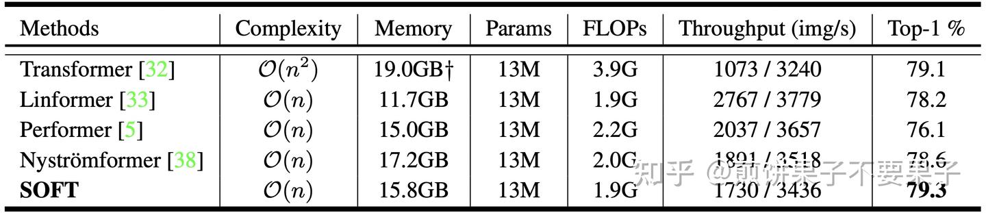 【无 Softmax】SOFT: Softmax-free Transformer with Linear Complexity - 知乎